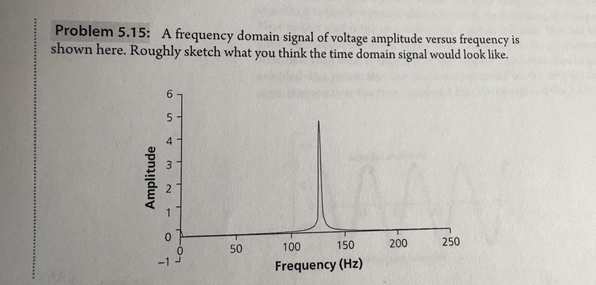 Solved Problem 5.15: A frequency domain signal of voltage | Chegg.com