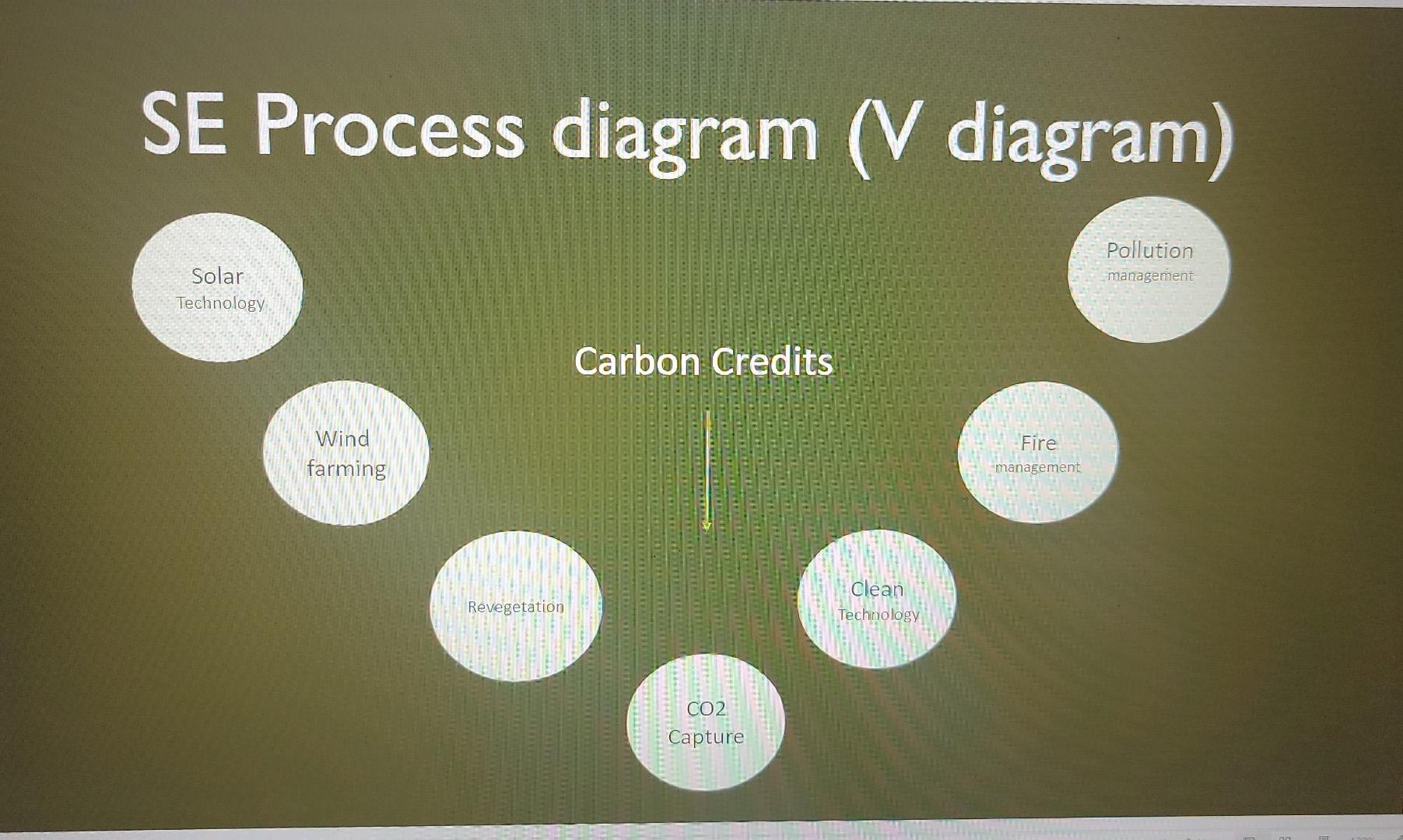 Solved SE Process diagram (V diagram) Pollution management | Chegg.com