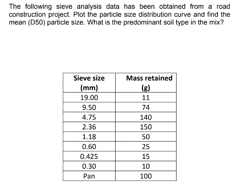 Solved The following sieve analysis data has been obtained | Chegg.com