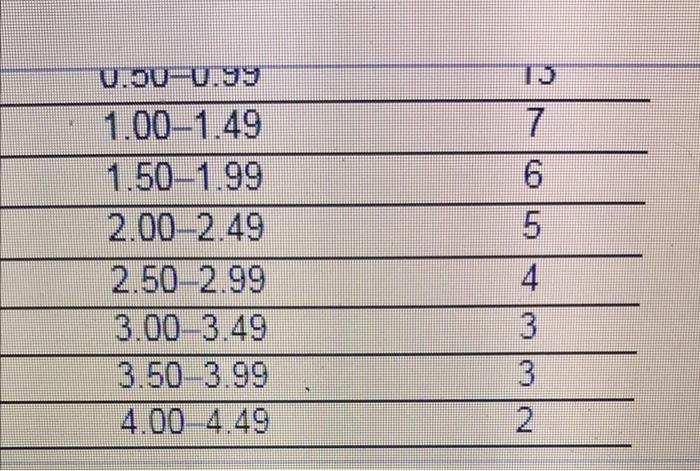 Solved The frequency distribution was obtained using a class | Chegg.com