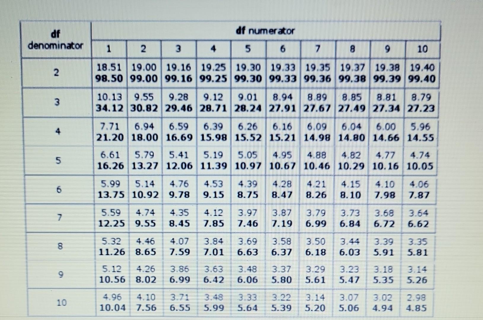 Solved You're conducting an ANOVA to determine if species | Chegg.com