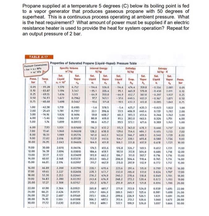 Solved Propane supplied at a temperature 5 degrees (C) below | Chegg.com