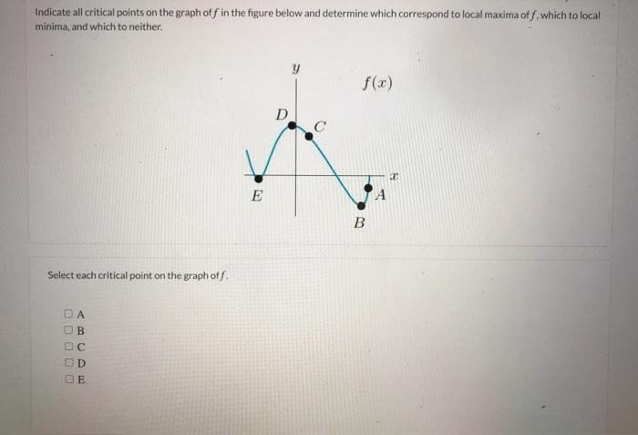 Solved Indicate all critical points on the graph off in the | Chegg.com