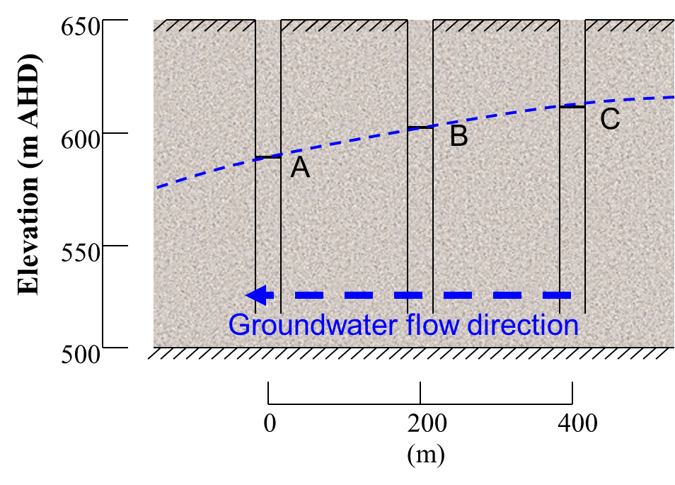 Solved What is the direction of groundwater flow according | Chegg.com