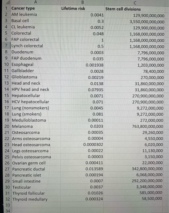 Solved 3.33 Transforming data: cancer. Some types of cancer | Chegg.com