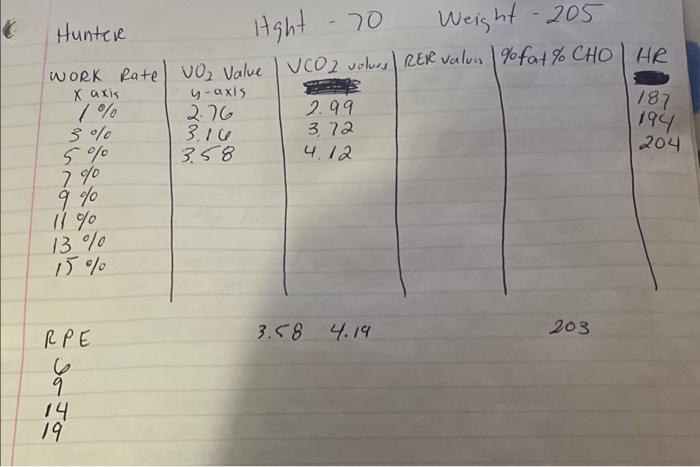 Work VO2 VCO2 RER %Fat/%CHO HR RPE Rate Value Values | Chegg.com