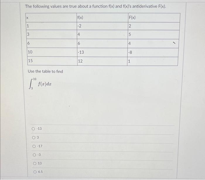Solved The following values are true about a function f(x) | Chegg.com