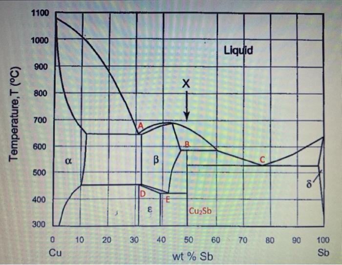 Solved 1. The figure below is the copper-antimony (Cu-Sb) | Chegg.com
