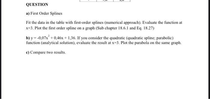 Solved QUESTION a) First Order Splines Fit the data in the | Chegg.com