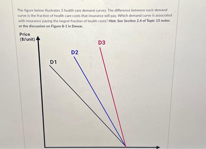Solved The figure below illustrates 3 health care demand | Chegg.com