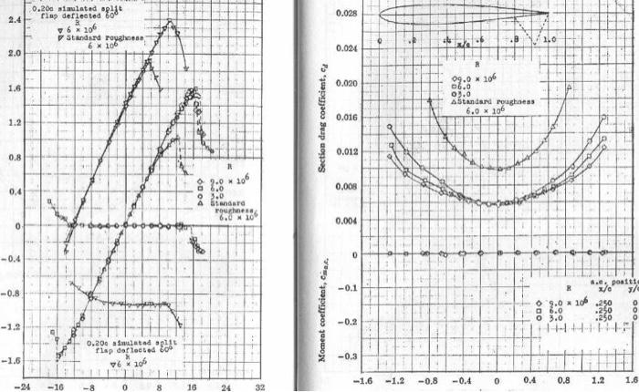 Find the section lift coefficient cl, drag | Chegg.com