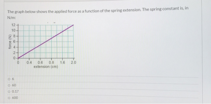 Solved The graph below shows the applied force as a function | Chegg.com