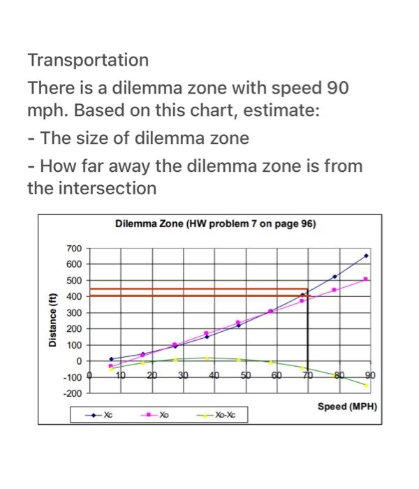 Solved Transportation There is a dilemma zone with speed 90 | Chegg.com