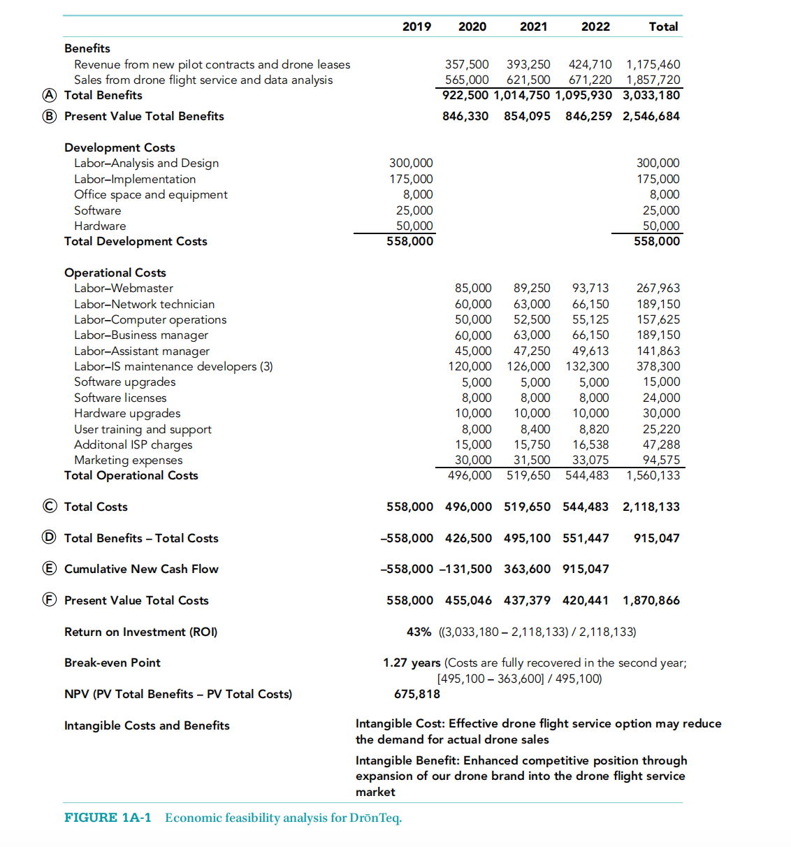 Solved Figure 1A-1 ﻿contains the summary spreadsheet for | Chegg.com