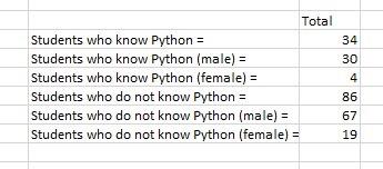 Solved mm Total Students who know Python = Students who know | Chegg.com