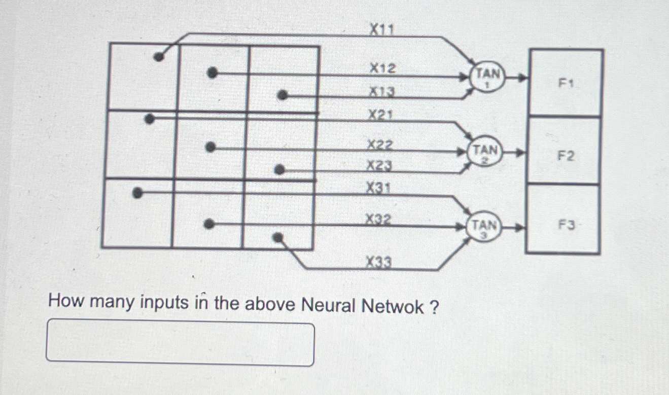 Solved How many inputs in the above Neural Netwok? | Chegg.com