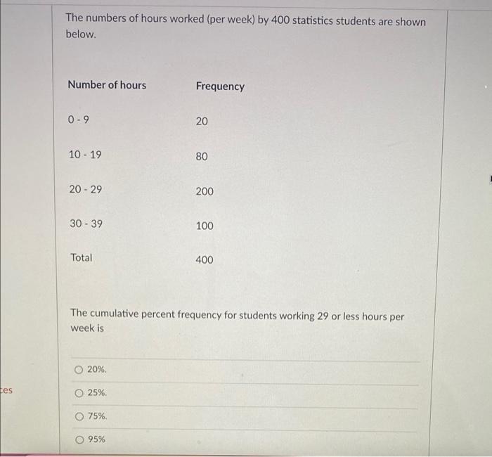 Solved The numbers of hours worked (per week) by 400 | Chegg.com