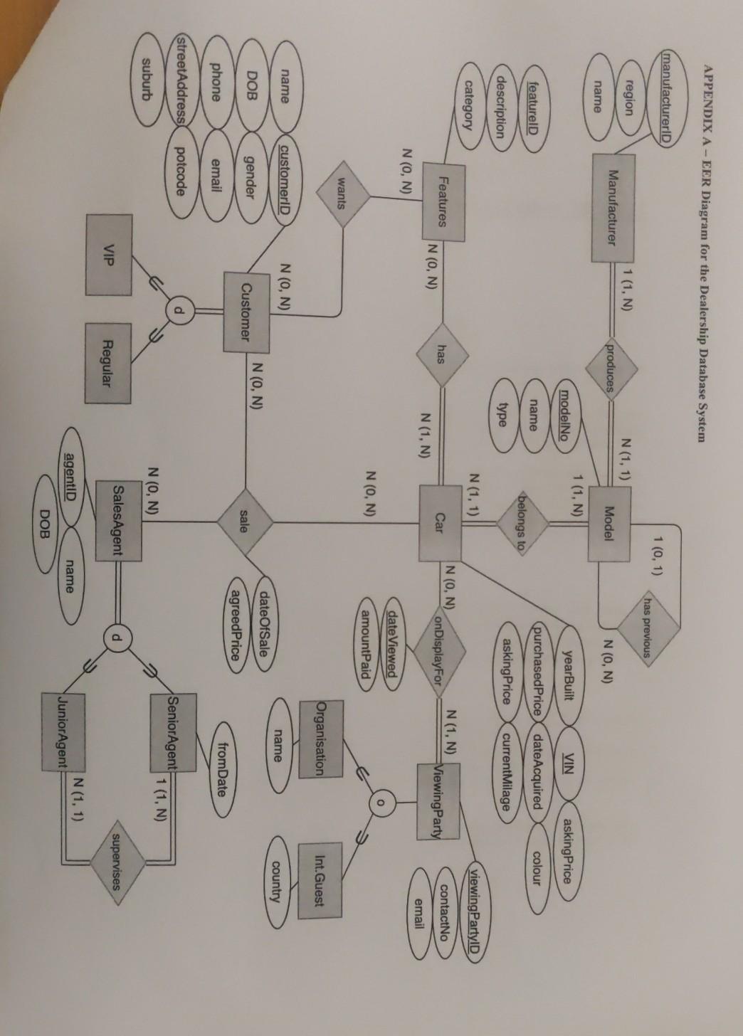 Solved APPENDIX A-EER Diagram for the Dealership Database | Chegg.com