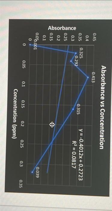 Absorbance vs Concentration | Chegg.com