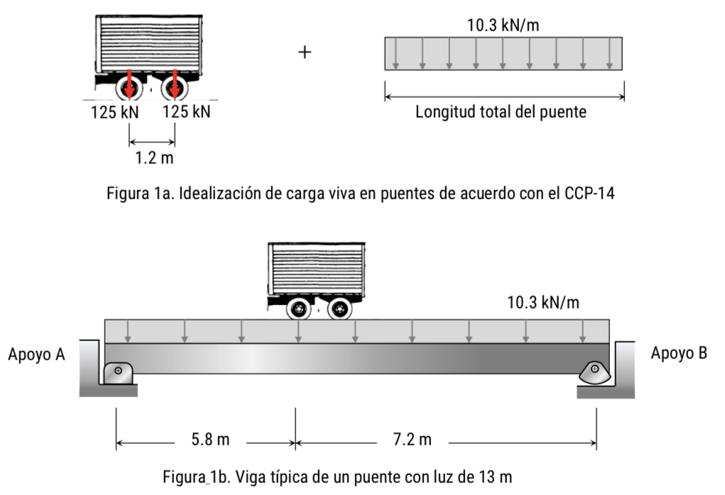 Solved According to the Colombian bridge code (CCP-14), ﻿the | Chegg.com