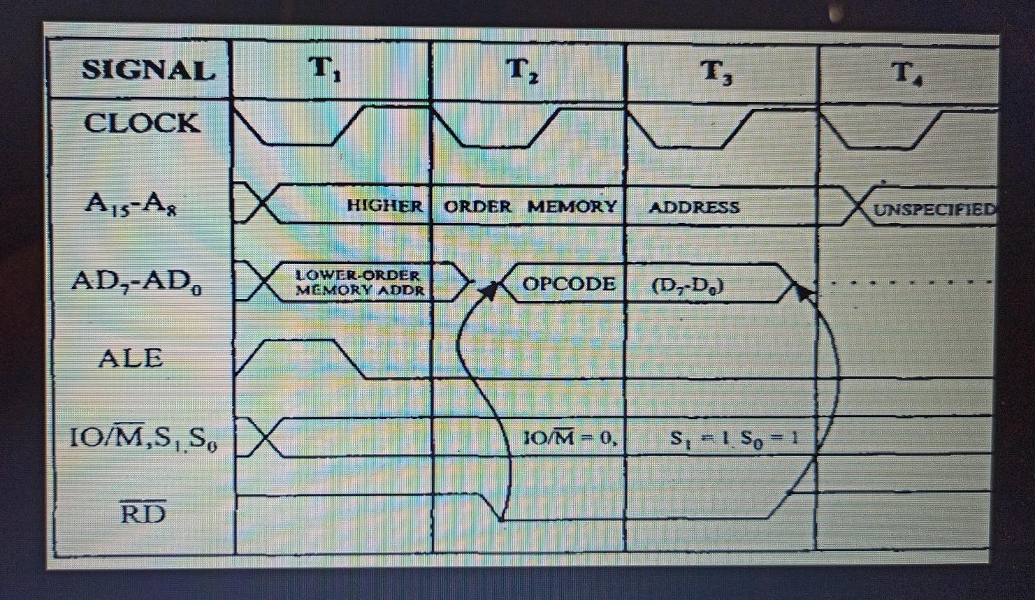 Solved SIGNAL T, T2 T, CLOCK As-A, X HIGHER ORDER MEMORY | Chegg.com