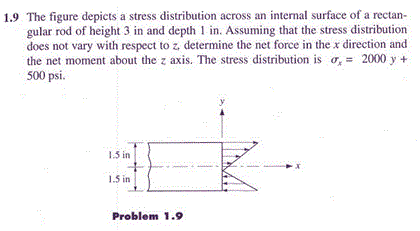 Solved The figure depicts a stress distribution across an | Chegg.com