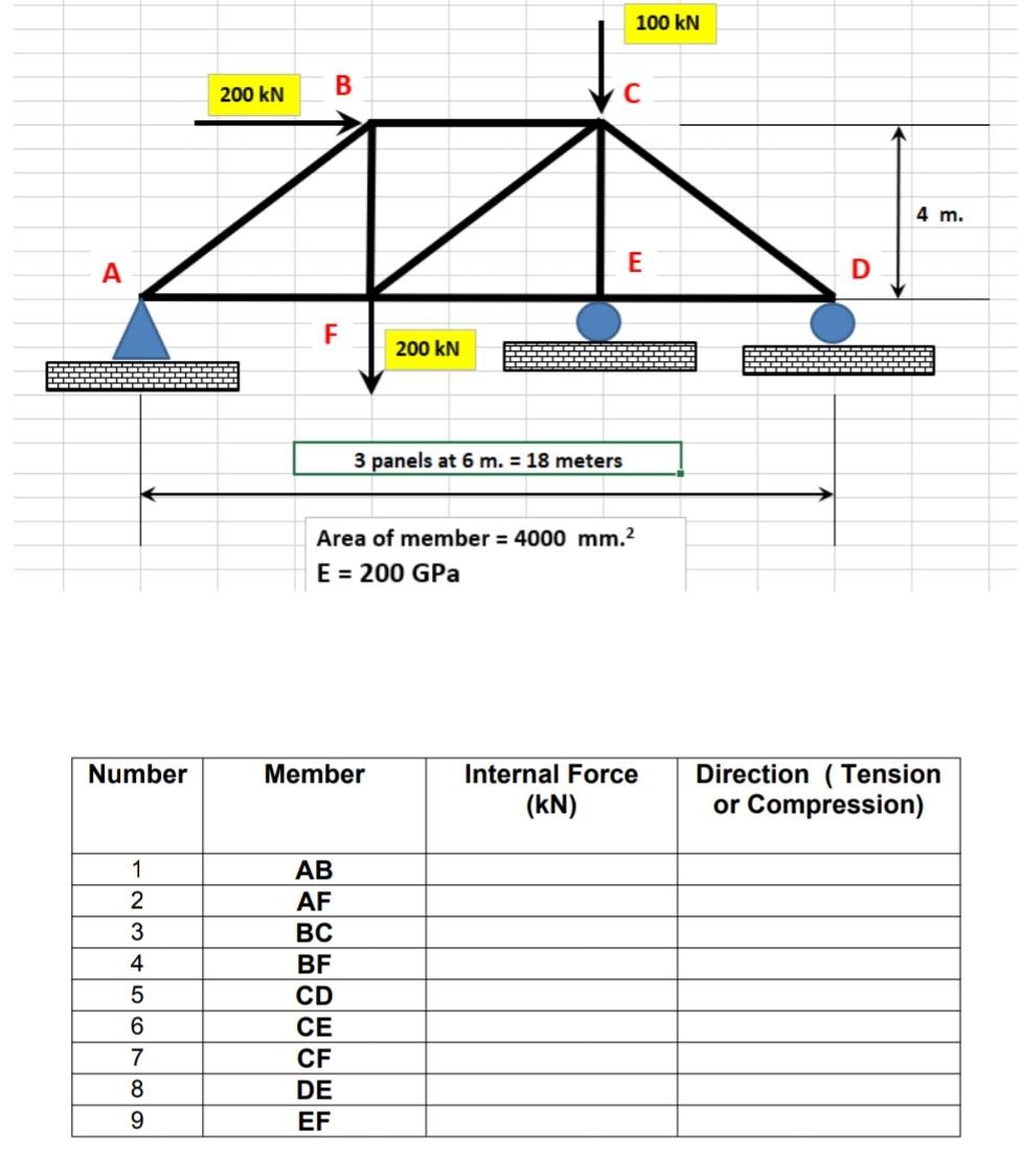 Solved 100 KN 200 kN B 4 m. Z E А D F 200 KN 3 panels at 6 | Chegg.com