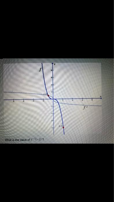 Solved 1) Graph the inverse function for function, f(x). 2) | Chegg.com
