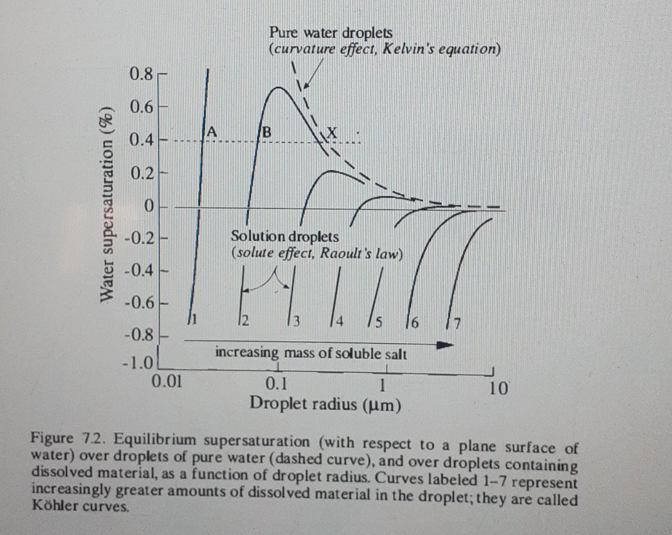 Solved Pure water droplets (curvature effect, Kelvin's | Chegg.com
