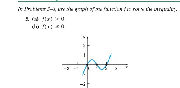 Solved In Problems 5-8, use the graph of the function f to | Chegg.com