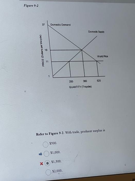 Solved Figure 9-2 Refer to Figure 9-2. With trade, producer | Chegg.com