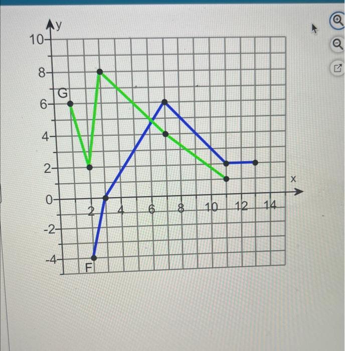 Solved Consider The Functions F And G As Shown In The Graph