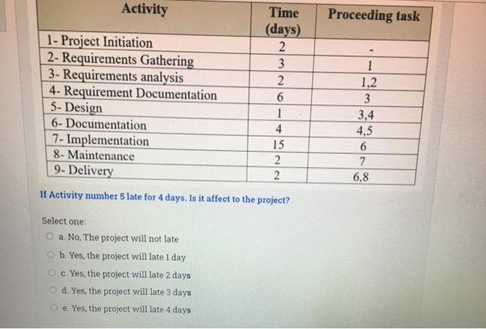 Solved Activity Proceeding task 1- Project Initiation 2- | Chegg.com