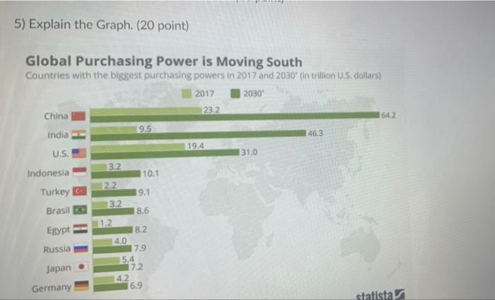 Solved 5) Explain the Graph. (20 point) Global Purchasing | Chegg.com