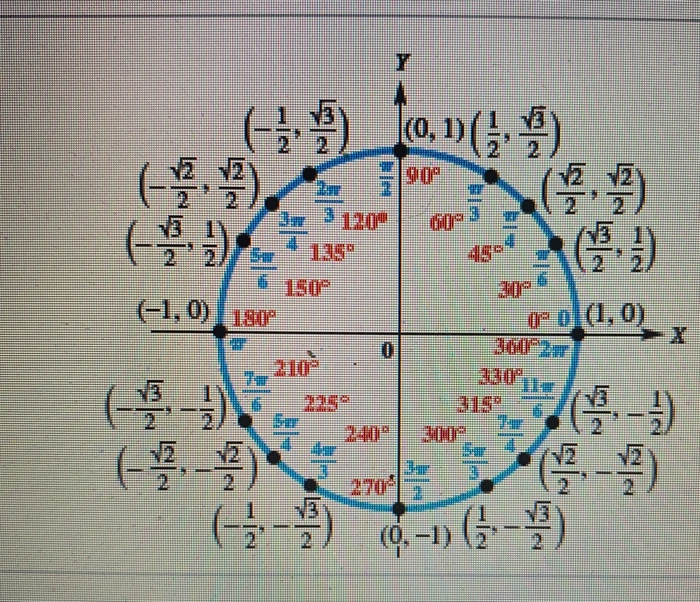 Solved Use the unit circle shown here to solve the | Chegg.com