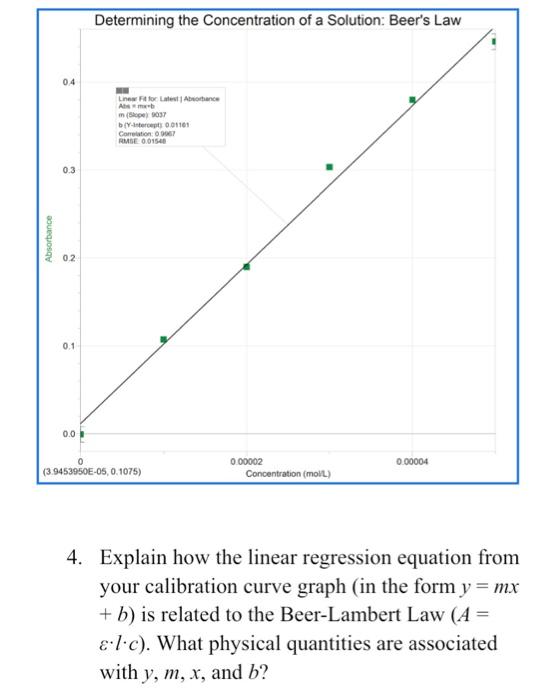 Solved Determining the Concentration of a Solution: Beer's | Chegg.com