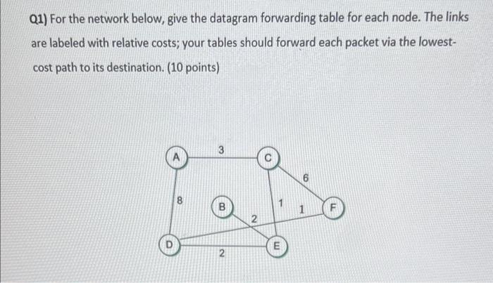 Solved Q1) For the network below, give the datagram | Chegg.com