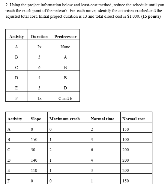 Solved Using The Project Information Below And Least Cost