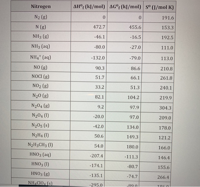 Solved N2(g) + O2(g) 2NO(g) Using the standard thermodynamic | Chegg.com