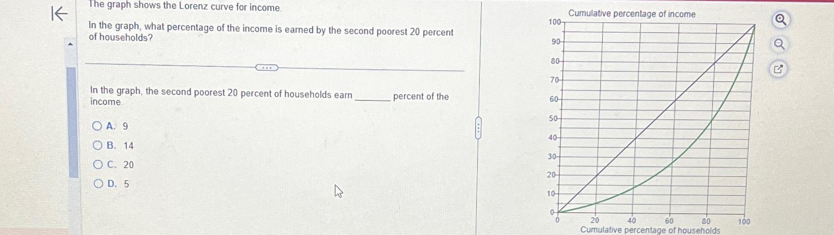 Solved KThe graph shows the Lorenz curve for incomeIn the | Chegg.com