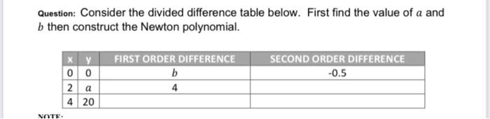 Solved Question: Consider the divided difference table | Chegg.com