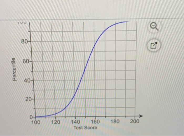 Solved (a) Find and interpret the percentile rank of a test | Chegg.com