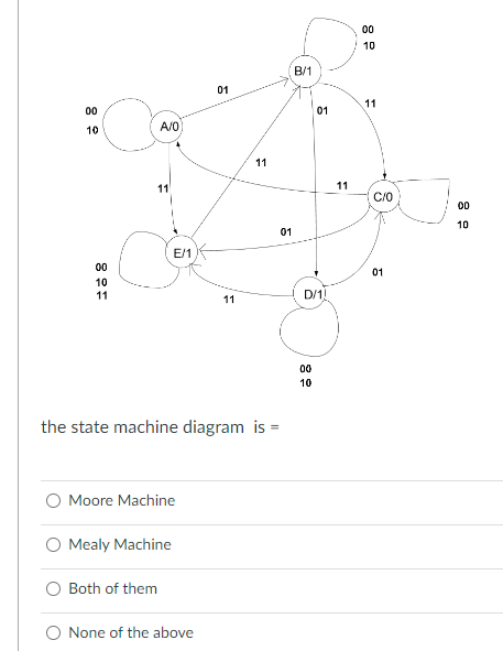 Solved the state machine diagram is =Moore MachineMealy | Chegg.com