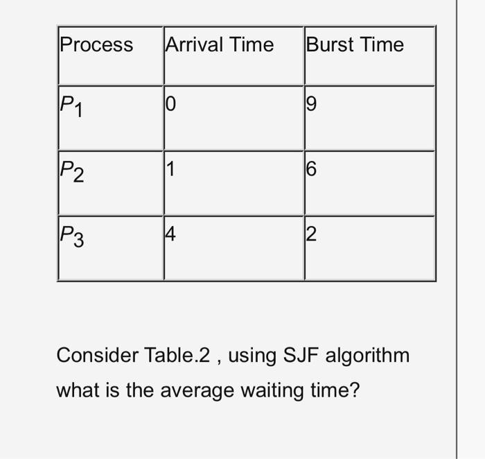 Solved Consider Table.2, using SJF algorithm what is the | Chegg.com