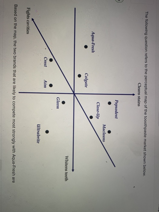 Solved The following question refers to the perceptual map | Chegg.com