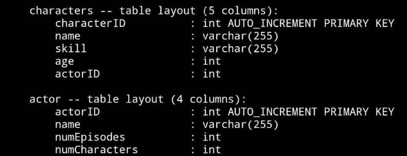 Solved \begin{tabular}{cl} characters -. table layout & ( 5 | Chegg.com