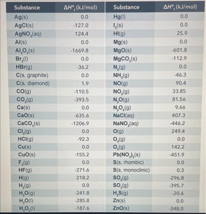 Solved Using data from Table 5.3, and that ΔHf∘,ZnS=−201.1 | Chegg.com