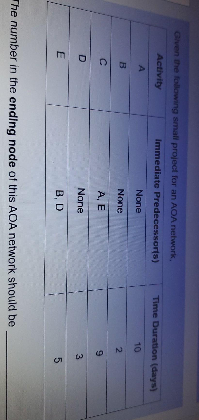 Solved Given the following small project for an AOA network, | Chegg.com