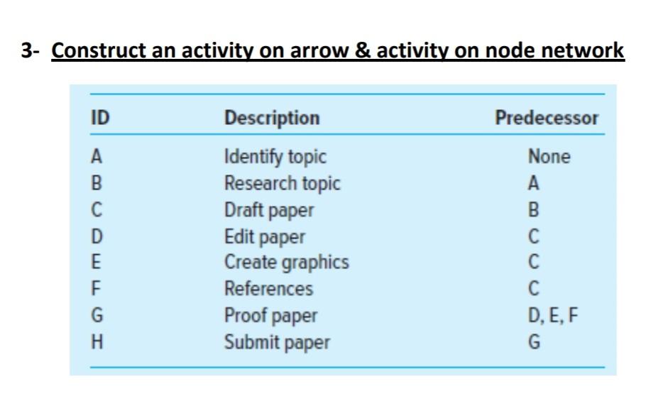 Solved 3- Construct an activity on arrow & activity on node | Chegg.com