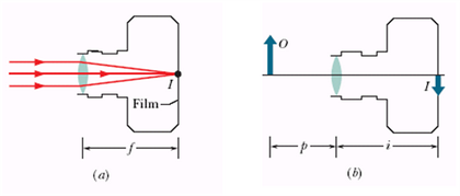 Solved Figure a shows the basic structure of a camera. A | Chegg.com